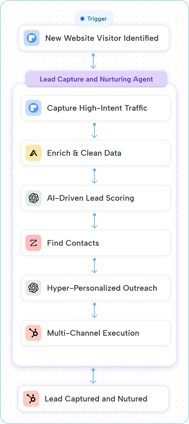 Konnectify: Integrations made simple. Start automating today